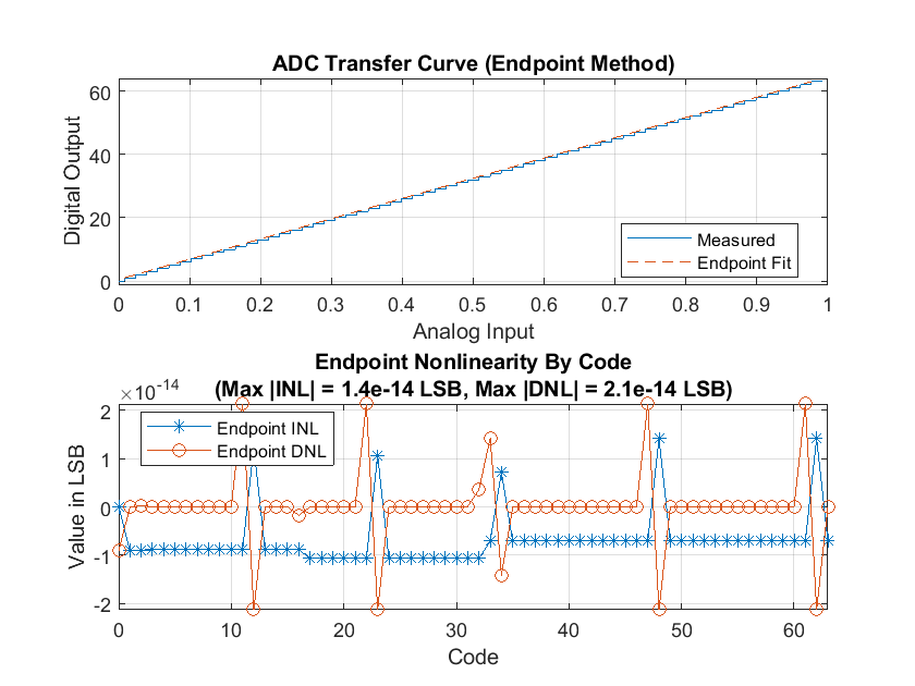 Subranging ADC - MATLAB & Simulink