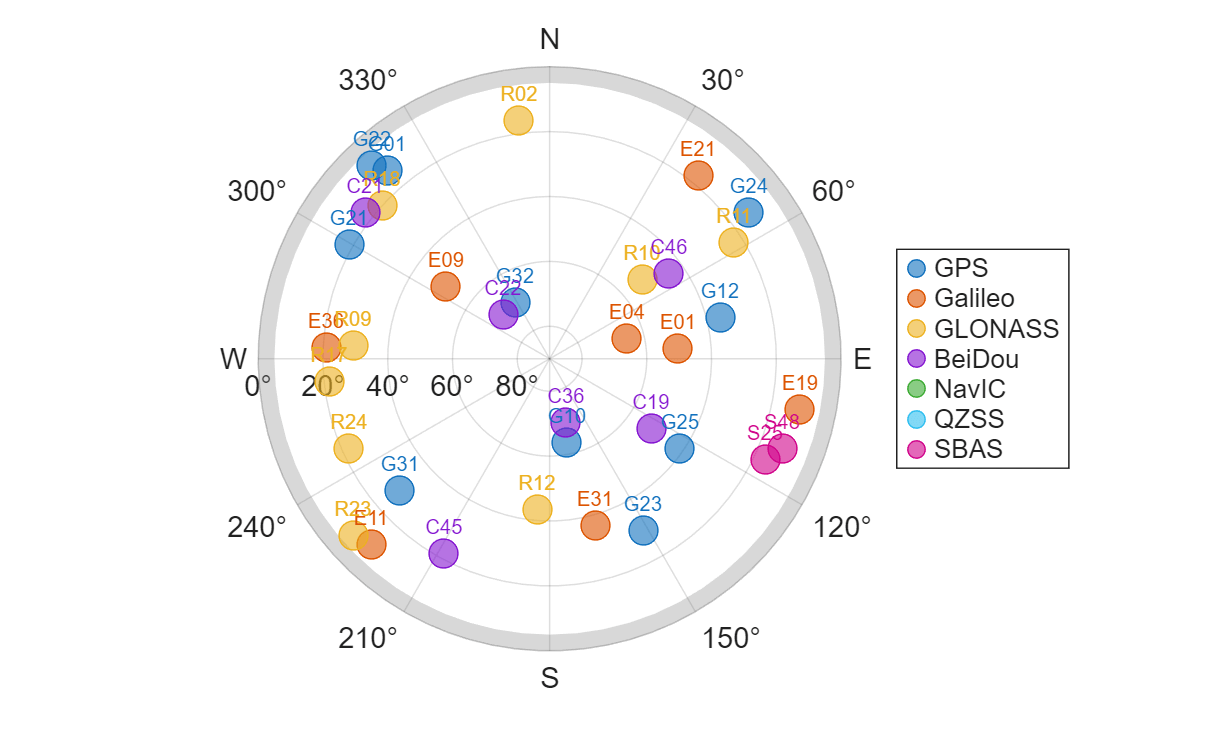 Analyze GNSS Satellite Visibility - MATLAB & Simulink