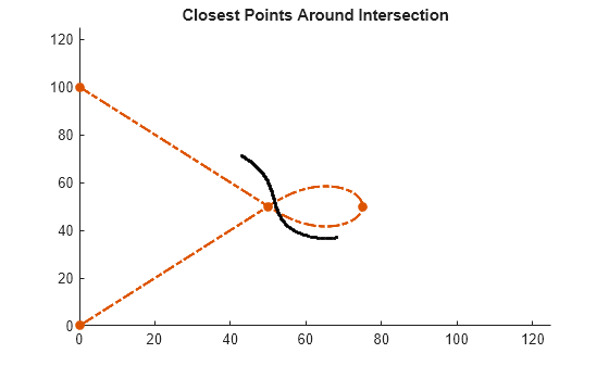 closestPoint - Find closest point on reference path to global point - MATLAB