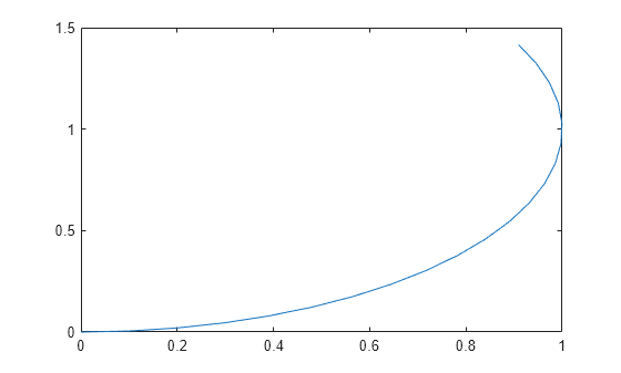 bicycleKinematics - Bicycle vehicle model - MATLAB