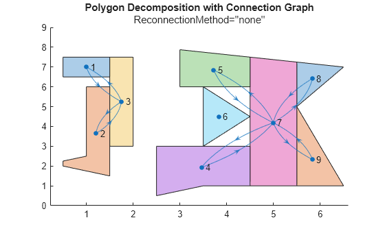 polygonDecomposition - Decompose polygon into nonoverlapping polygons - MATLAB