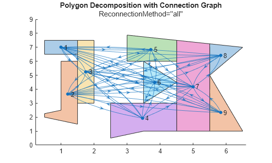 polygonDecomposition - Decompose polygon into nonoverlapping polygons - MATLAB