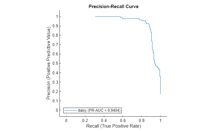 plot - Plot receiver operating characteristic (ROC) curves and other performance curves - MATLAB
