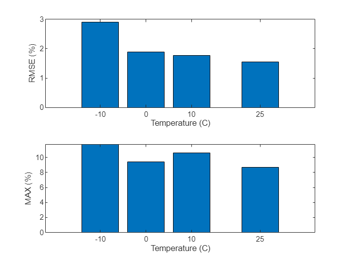 Predict Battery State Of Charge Using Deep Learning Matlab And Simulink