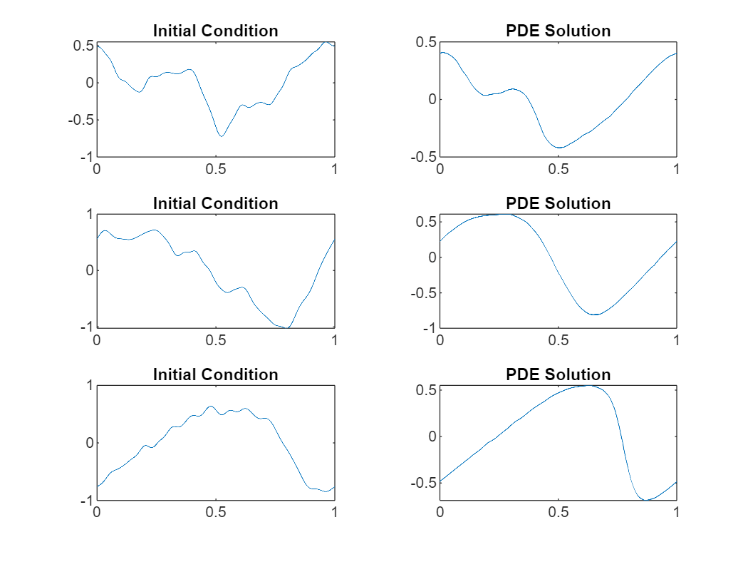 Solve PDE Using Fourier Neural Operator - MATLAB & Simulink