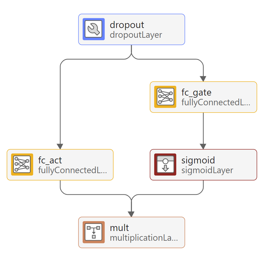 Interpretable Time Series Forecasting Using a Temporal Fusion ...