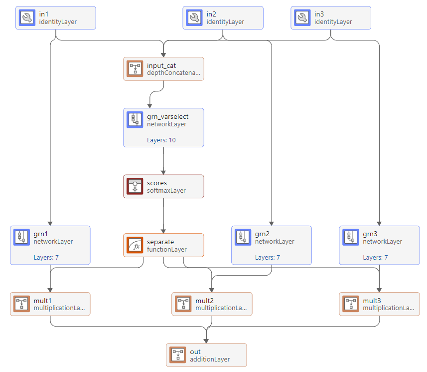 Interpretable Time Series Forecasting Using a Temporal Fusion Transformer - MATLAB & Simulink