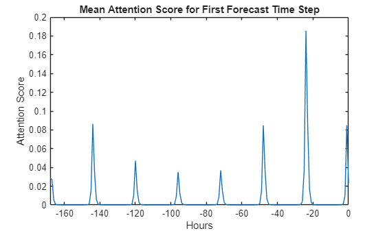 Interpretable Time Series Forecasting Using a Temporal Fusion Transformer - MATLAB & Simulink