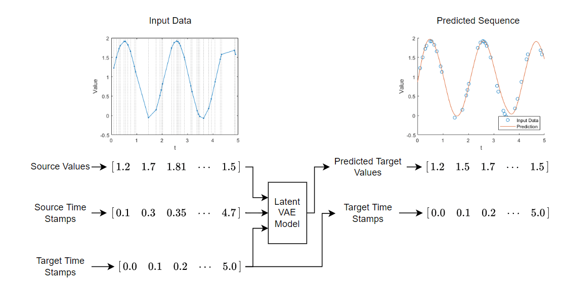 Train Latent Ode Network With Irregularly Sampled Time Series Data Matlab And Simulink
