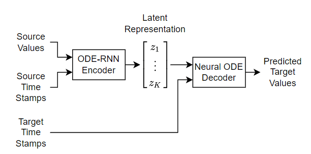 Train Latent Ode Network With Irregularly Sampled Time Series Data Matlab And Simulink
