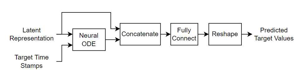 Train Latent Ode Network With Irregularly Sampled Time Series Data