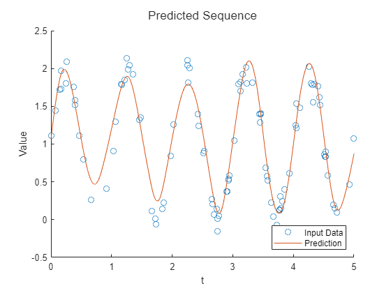 Train Latent Ode Network With Irregularly Sampled Time Series Data Matlab And Simulink