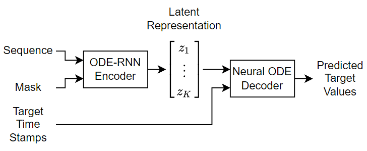 Train Latent Ode Network With Irregularly Sampled Time Series Data Matlab And Simulink