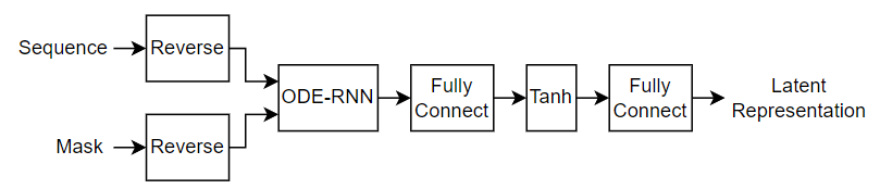 Train Latent Ode Network With Irregularly Sampled Time Series Data Matlab And Simulink