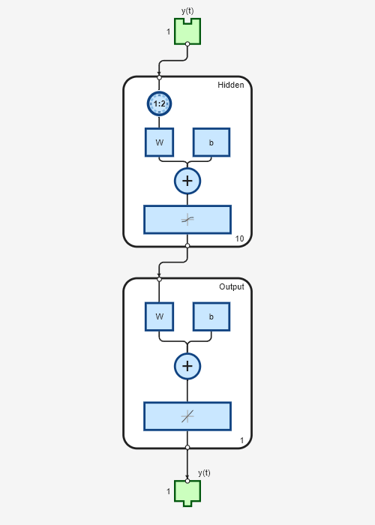 narnet - Nonlinear autoregressive neural network - MATLAB