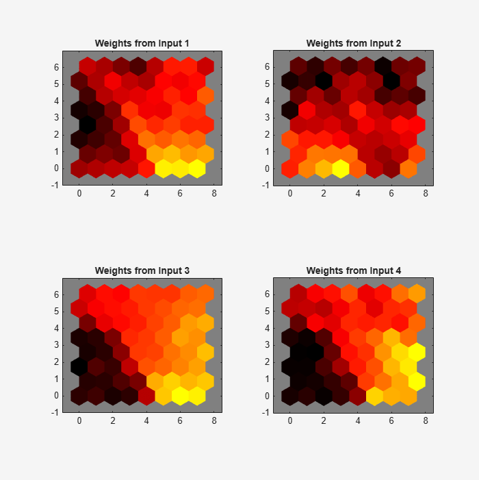 Iris Clustering - MATLAB & Simulink Example