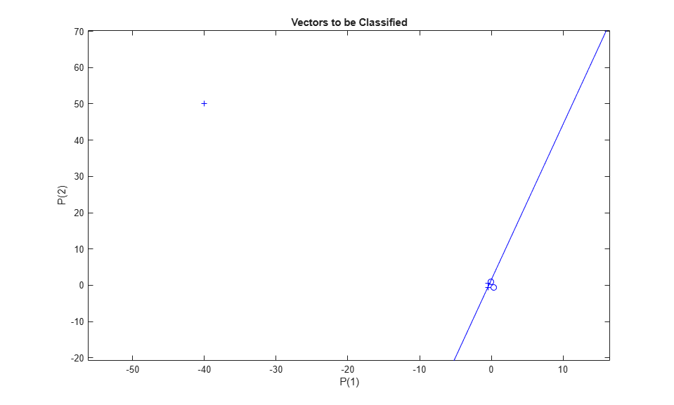 Outlier Input Vectors - MATLAB & Simulink Example