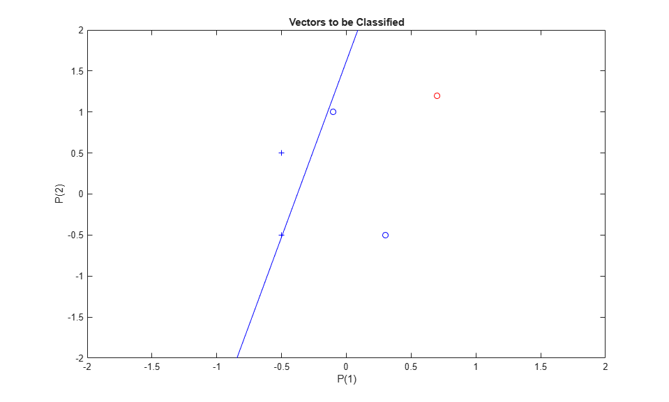 Outlier Input Vectors - MATLAB & Simulink Example