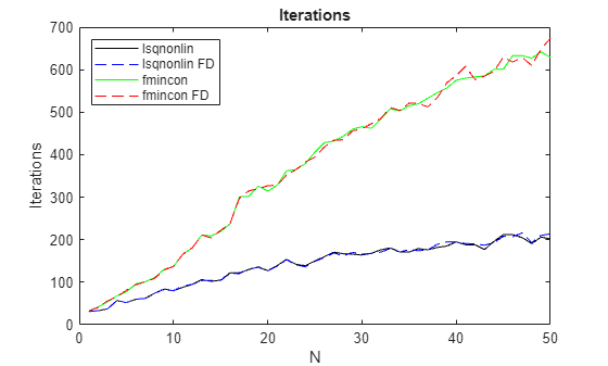 CompareLsqnonlinFminconConstrainedLeastSquaresExample_01.png