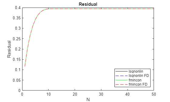 CompareLsqnonlinFminconConstrainedLeastSquaresExample_03.png