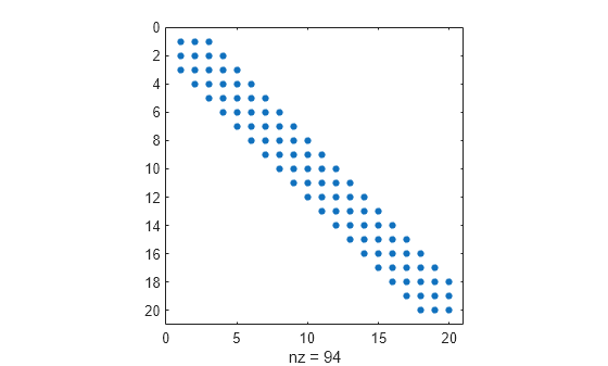 Minimization With Bound Constraints And Banded Preconditioner Matlab And Simulink