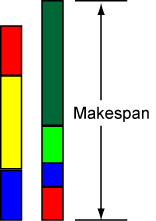 Minimize Makespan in Parallel Processing - MATLAB & Simulink