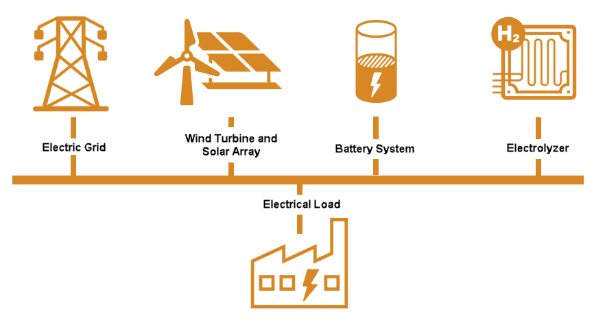 Optimize Green Hydrogen Production System Matlab And Simulink