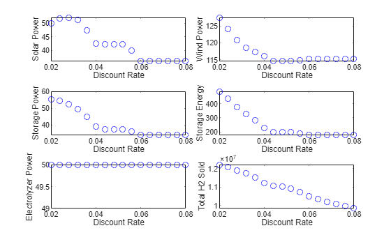 Optimize Green Hydrogen Production System Matlab And Simulink