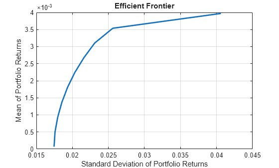 Diversify Portfolios Using Optimization Toolbox - MATLAB & Simulink