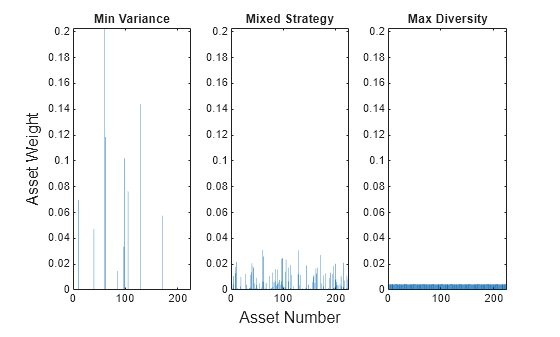 Diversify Portfolios Using Optimization Toolbox - MATLAB & Simulink