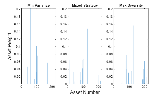 Diversify Portfolios Using Optimization Toolbox - MATLAB & Simulink