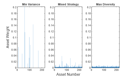 Diversify Portfolios Using Optimization Toolbox - MATLAB & Simulink