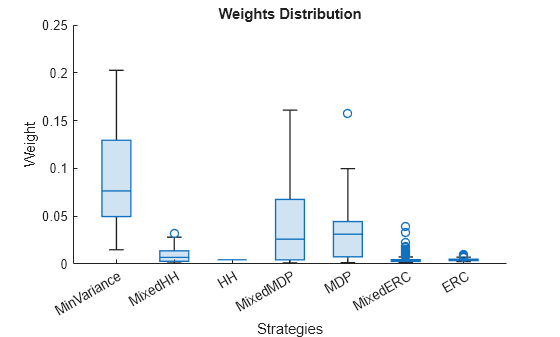 Diversify Portfolios Using Optimization Toolbox - MATLAB & Simulink