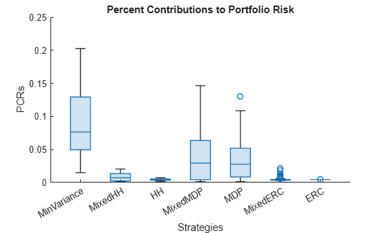 Diversify Portfolios Using Optimization Toolbox - MATLAB & Simulink