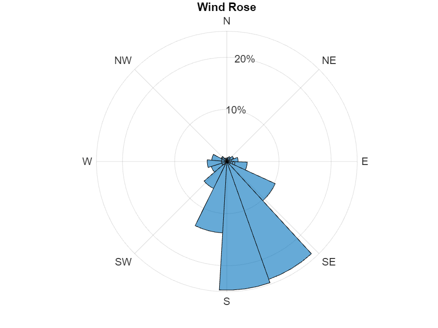 Analyze Wind Data with Large Compute Cluster - MATLAB & Simulink
