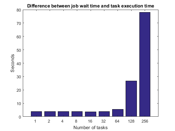 Benchmarking Independent Jobs on the Cluster - MATLAB & Simulink Example
