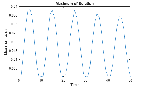 (Not recommended) Solve hyperbolic PDE problem - MATLAB hyperbolic