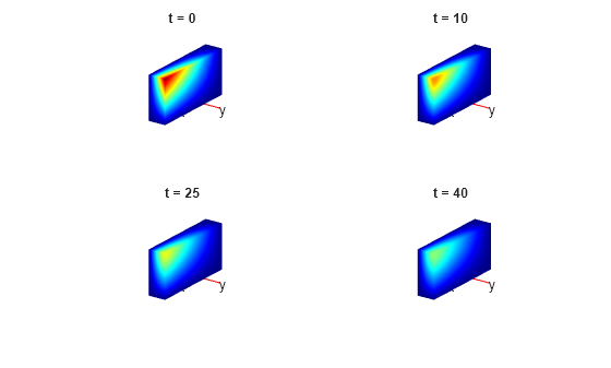 Parabolic Not Recommended Solve Parabolic Pde Problem Matlab