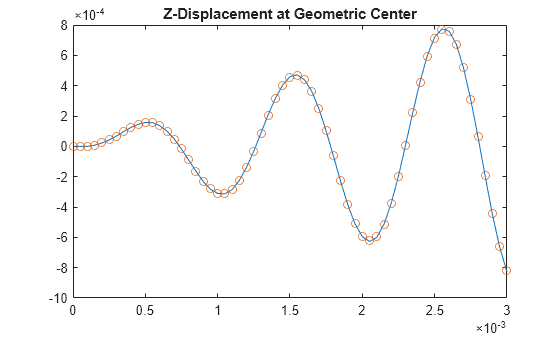 Reduced Order Models For Faster Structural And Thermal Analysis Matlab And Simulink
