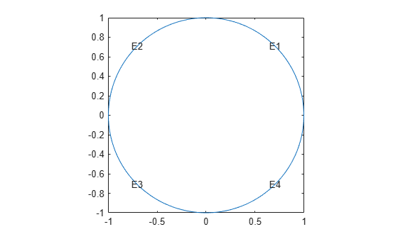 Poisson's Equation on Unit Disk - MATLAB & Simulink