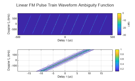 Waveform Analysis Using the Ambiguity Function - MATLAB & Simulink