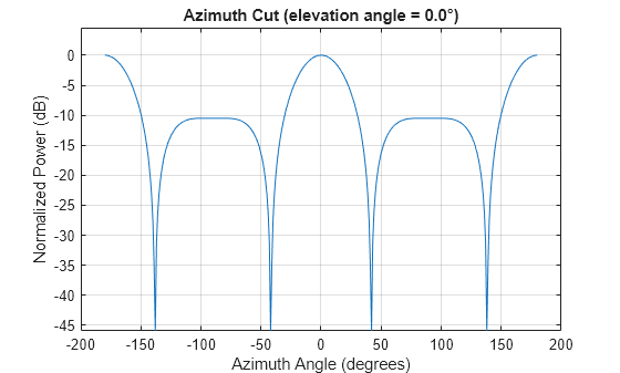 Phasedheterogeneousurapattern Plot Heterogeneous Ura Directivity And Power Pattern Matlab