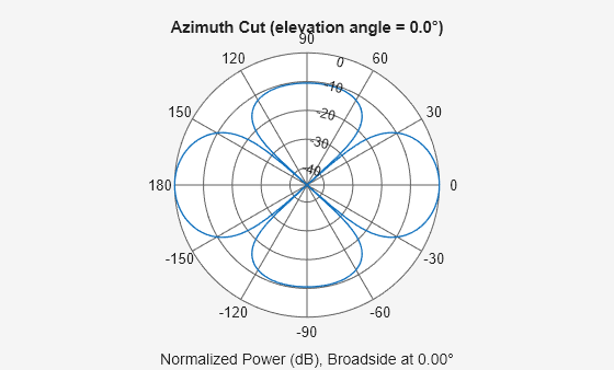 phased.HeterogeneousURA.pattern - Plot heterogeneous URA directivity and power pattern - MATLAB
