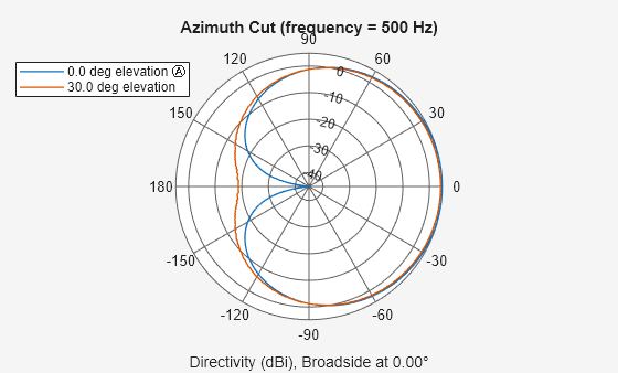 Phasedcustommicrophoneelementpatternazimuth Plot Custom Microphone Element Directivity Or