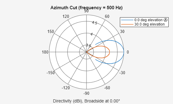 Phasedcustommicrophoneelementpatternazimuth Plot Custom Microphone Element Directivity Or