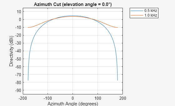 Phasedcustommicrophoneelementpattern Plot Custom Microphone Element Directivity And Patterns