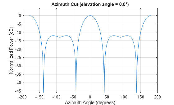 phased.HeterogeneousURA.plotResponse - Plot response pattern of array ...