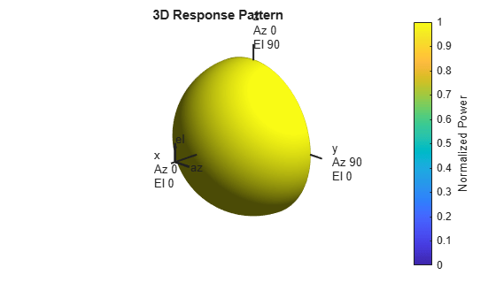 Isotropic Antenna Element - MATLAB & Simulink