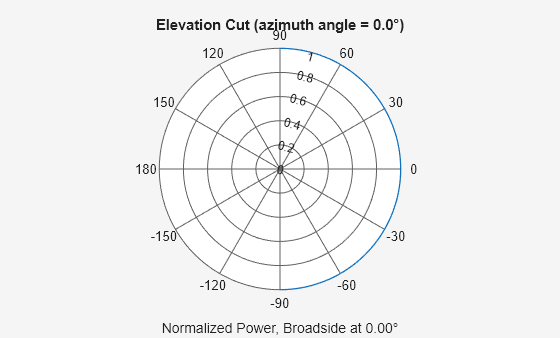 Omnidirectional Microphone - MATLAB & Simulink