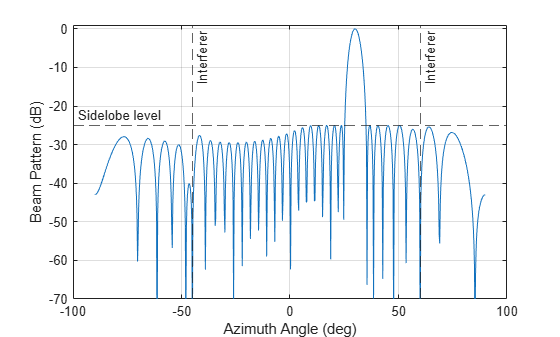 Minvarweights Weights For Minimum Variance Array Pattern Synthesis Matlab